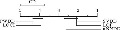 Figure 1 From Outlier Detection With One Class Classifiers From Ml And