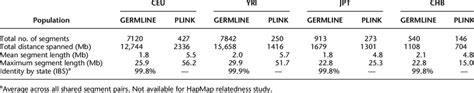 Shared Segment Discovery In Hapmap Download Table