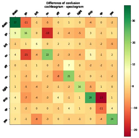 Heatmap Of Difference Of Confusion Matrices Download Scientific Diagram