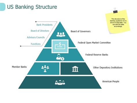 Us Banking Structure Functions Ppt Powerpoint Presentation Layouts Icon Presentation