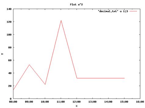 Incorrect Values When Plotting From File Containing Time Data Gnuplot
