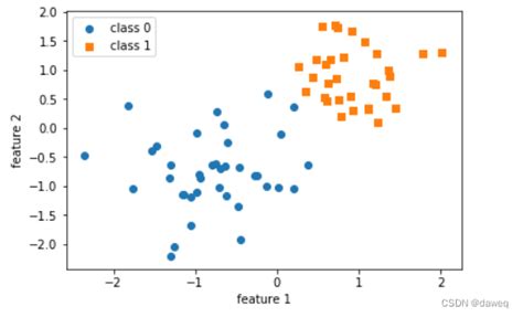 Pytorch模型实战：经典感知机pytorch 感知机 Csdn博客