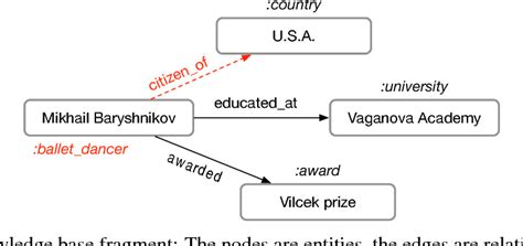 Modeling Relational Data With Graph Convolutional Networks