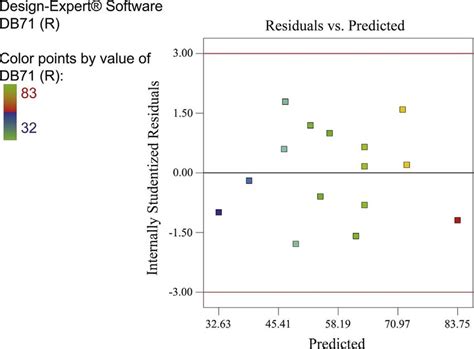 Plot Of Residual Values Vs Predicted Response Values Download Scientific Diagram