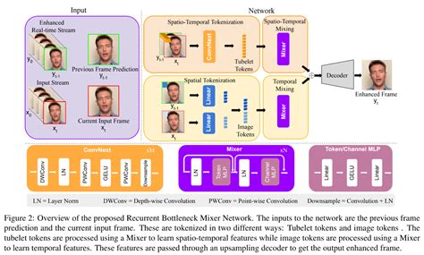 Crisper Clearer And Faster Real Time Super Resolution With A Recurrent Bottleneck Mixer