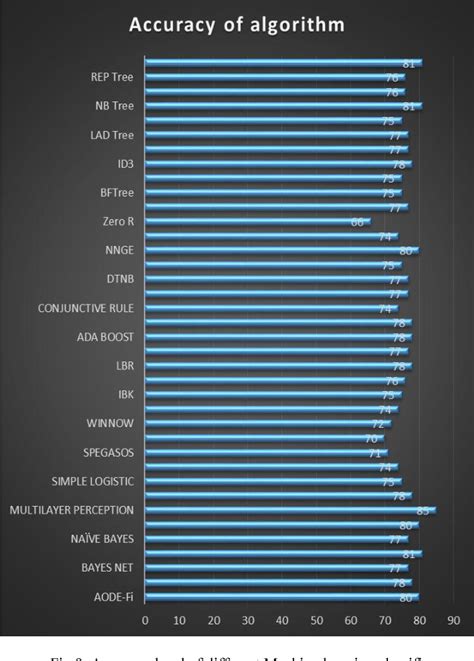 Figure 9 From Performance Analysis Of Eye State Charecterization Through Single Electrode Eeg