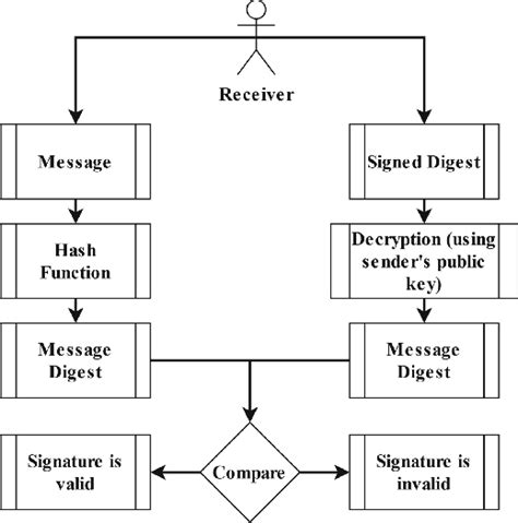 Digital Signature Process At Receivers Side Download Scientific Diagram