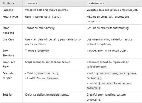 Rana Bisma Qasim On Linkedin Zod Javascript Datavalidation Techinsights Webdevelopment