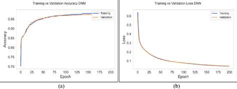 Results Of S Dnn A Training And Validation Accuracy And B Training Download Scientific