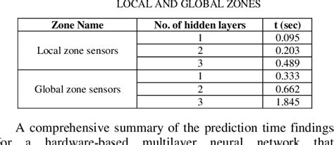 Table Iv From Hardware Implementation Of A Deep Learning Based