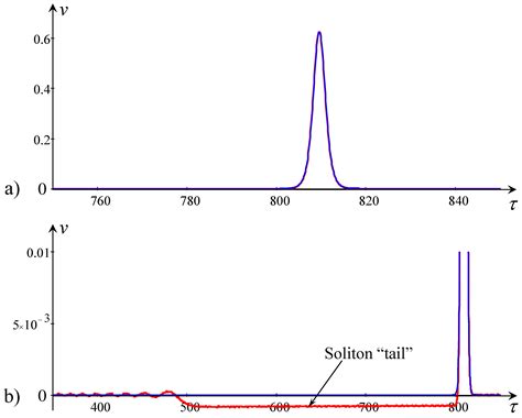 Solitary Waves And Their Interactions In The Cylindrical Kortewegde Vries Equation