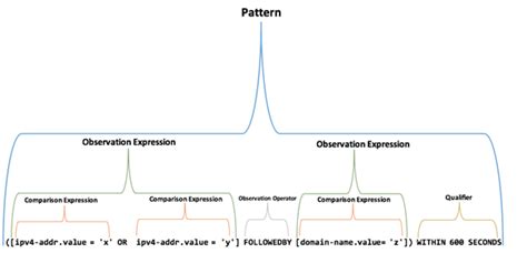 Stix Version 20 Part 5 Stix Patterning