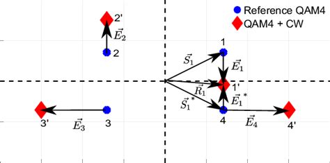 Cw Emd Influence On Qpsk Modulated Symbols Download Scientific Diagram