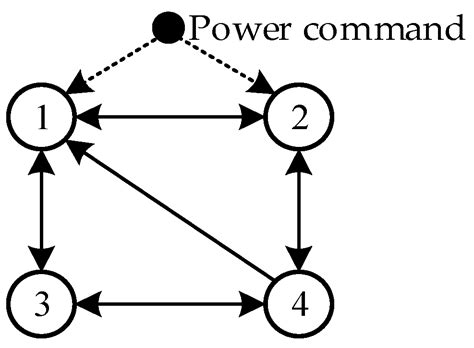 Hierarchical Distributed Coordinated Control For Battery Energy Storage