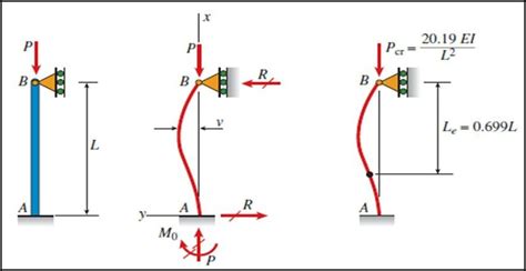 Fixed Pined Column Conditions 10 Download Scientific Diagram