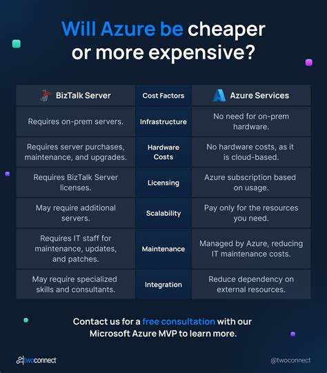 Twoconnect Microsoft Azure Integration Biztalk Upgrade And Migration