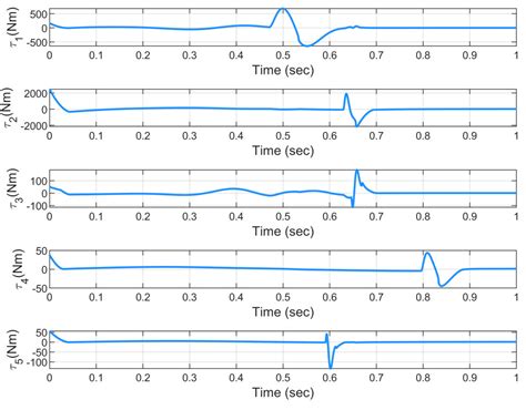 Disturbance Observer Based Terminal Sliding Mode Control For The Training Safety Improvement In