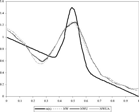 figure 1 from on the adaptive nadaraya watson kernel regression