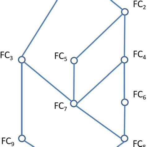 The Hasse Diagram Of The Concept Lattice Download Scientific Diagram