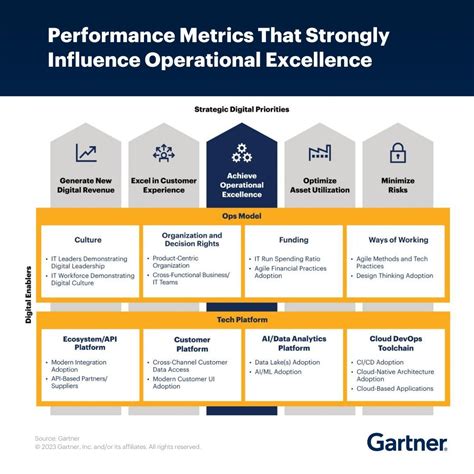 Gartners Digital Execution Scorecard For It Gartner Posted On The Topic Linkedin