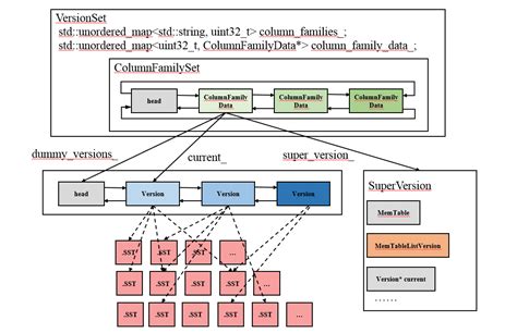 Rocksdb Version管理概述 追梦的蜗牛 博客园