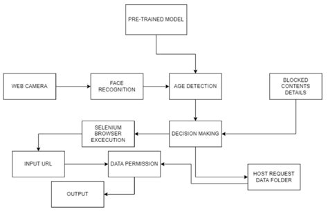 Workflow Of Age Estimation And Content Filtering Download Scientific