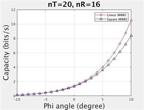 Linear Vs Square configuration with the same number of elements φ is Download Scientific