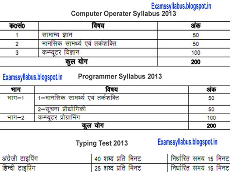 UPPBPB Computer Operator Syllabus Up Police Paper Pattern