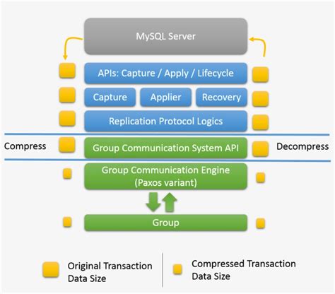 The Mysql Group Replication Plugin Architecture Is Mysql 8