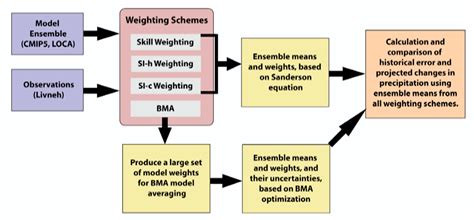 The Effect Of Statistical Downscaling On The Weighting Of Multi Model Ensembles Of Precipitation