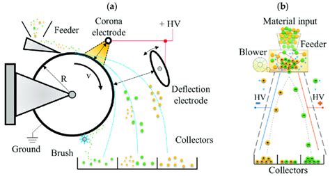 Illustration Of Electrostatic Separation Process In The Example Of A Download Scientific
