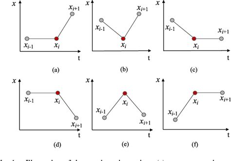 Figure 1 From Bidirectional Piecewise Linear Representation Of Time