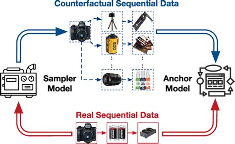 Figure 1 From Data Augmented Sequential Recommendation Based On Counterfactual Thinking
