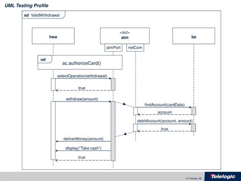 Ppt Graphical Testing With Uml The Uml Testing Profile Powerpoint Presentation Id2935506