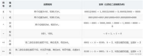 位运算 逻辑与andand、逻辑或、按位与and、按位或、按位异或、按位取反~ 总结 Csdn博客