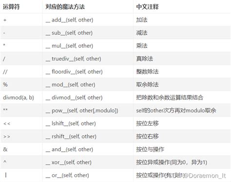 小甲鱼python【魔法方法 算数运算】学习笔记算数相关的魔法方法 Csdn博客
