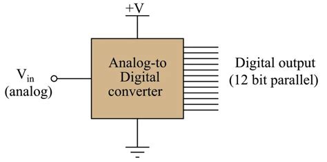 Understanding Analog Versus Digital Signals In Control Systems