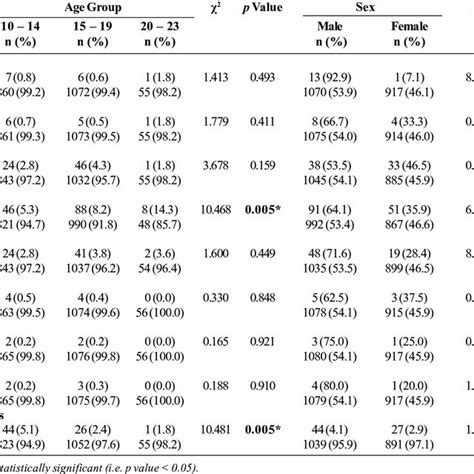 Association Between Age Sex And Current Substance Use Download