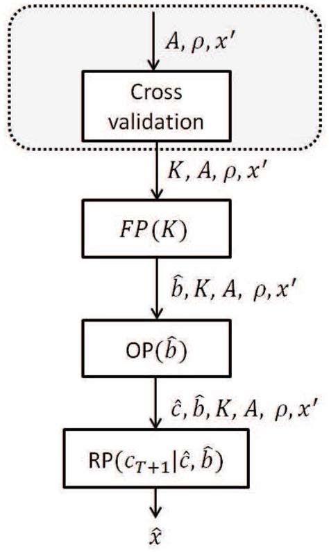 A Flow Chart Illustrating The Proposed Estimation Process Download