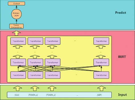 Bert Layers For Text Classification Download Scientific Diagram
