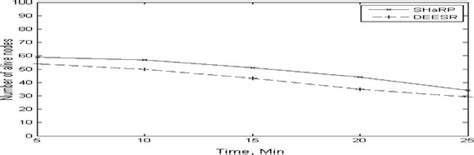 4 Number Of Alive Nodes Versus Simulation Time Speed Of Nodes 68 Ms Download Scientific