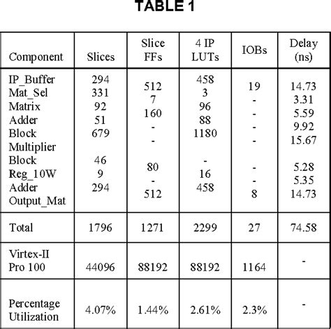 Table 1 From A Novel Architecture For The Computation Of 2d Dwt And Its