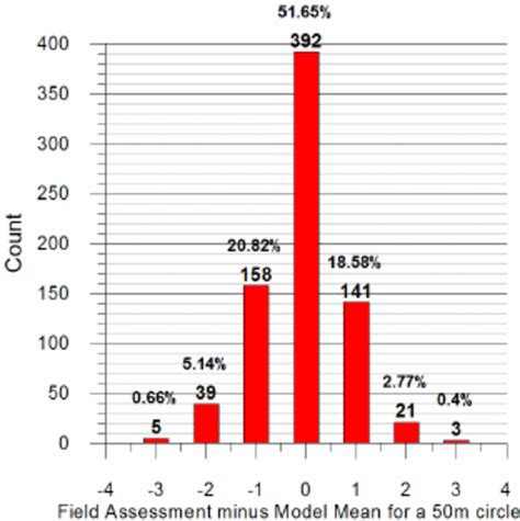 difference between the field and modelled landslide susceptibility