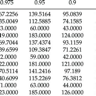 Sensitivity Analysis Of Tukey Bisquare CUSUM With Different Parameters