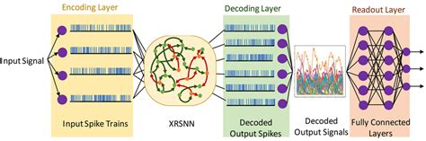 An Illustrative Example Showing The Heterogeneous Recurrent Spiking