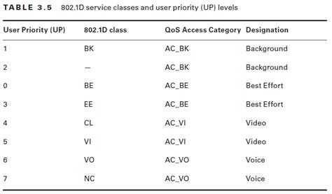Enjoy Networks Communication QoS Control Field