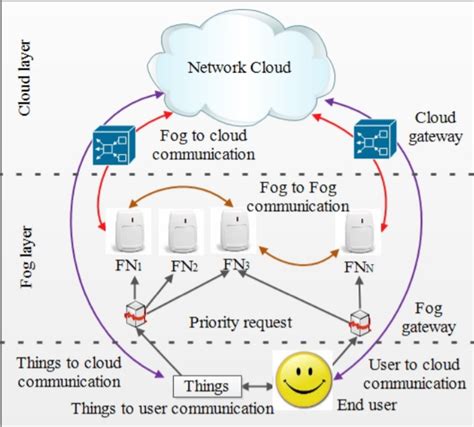 What Is Fog Data Analytics How To Leverage It For Business Purposes