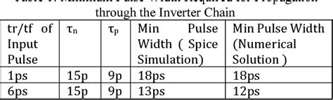 Table 1 From Trojan Detection In Digital Systems Using Current Sensing