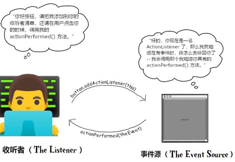 得到图形用户界面：一个甚为形象的故事 Yet Another Chinese Head First Java Book