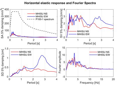 Absolute Acceleration Relative Velocity Relative Displacement Download Scientific Diagram